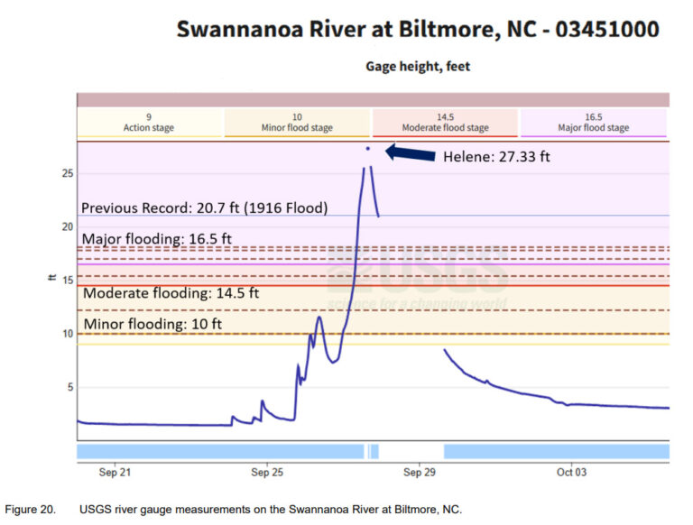 NHC Releases Final Helene Report: Widespread Death and $79 Billion in ...